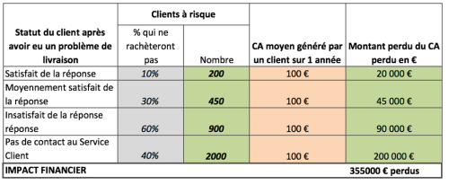 Mesurez-vous le ROI de votre service client
